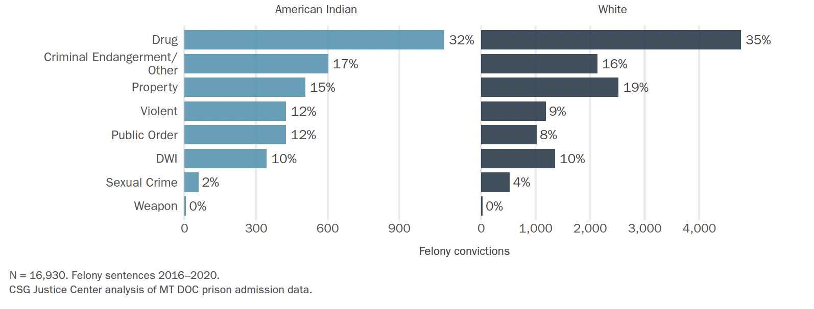 Results - Justice Reinvestment Initiative
